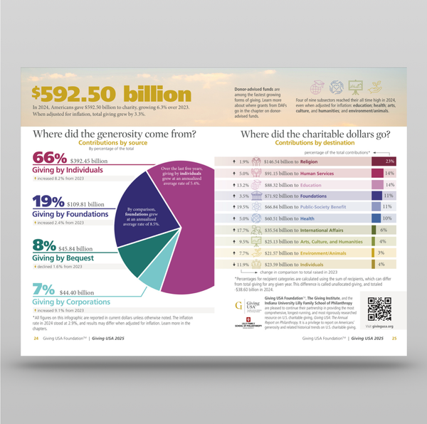 2025 Infographic – Giving USA
